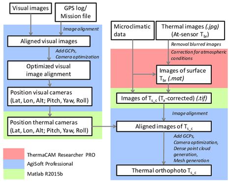 Overview Of The Proposed Thermal Processing Framework Download Scientific Diagram