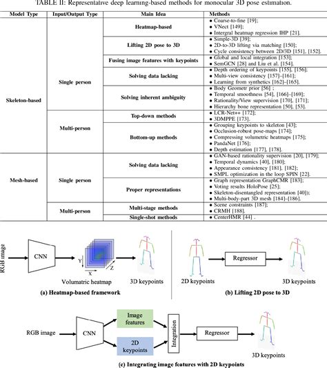 Figure 12 From Recent Advances Of Monocular 2d And 3d Human Pose Estimation A Deep Learning