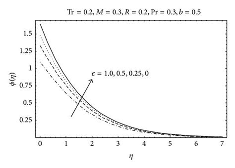 Influence Of Thermal Conductivity Parameter ϵ On Temperature Profiles