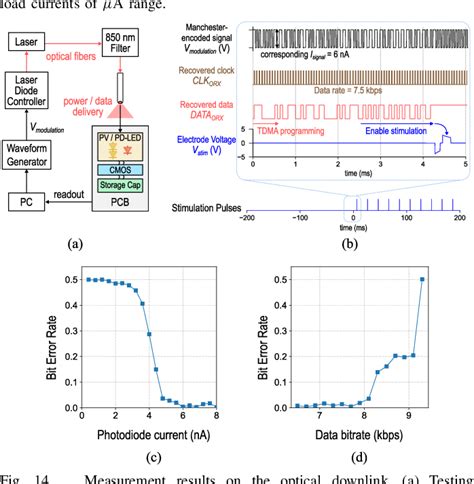 Figure From A Sub Mm Wireless Neural Stimulator IC For Visual Cortical Prosthesis With