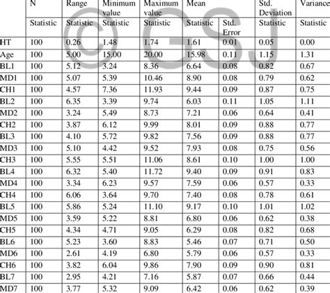 Descriptive Statistics Of Measured Parameters For Female Volunteers