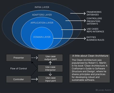 Cleanarchitecture Softwaredevelopment Softwareengineering Lucas