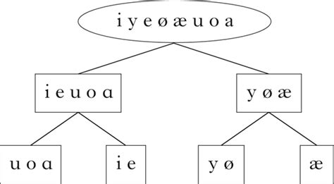 An Algorithm For Learning Phonological Classes From Distributional Similarity Phonology