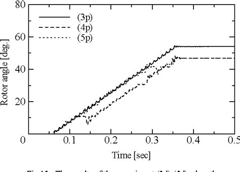 Figure 12 From Open Loop Control Of A Stepping Motor Through IP Network Semantic Scholar