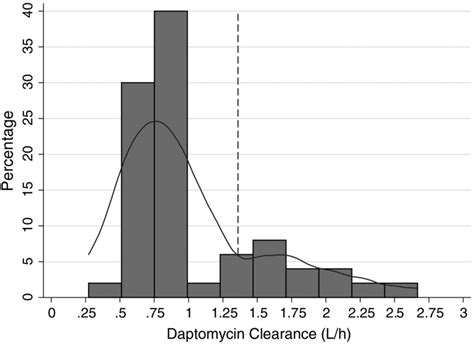 Histogram With Kernel Density Overlay Plot Of Individual Patient N Download Scientific
