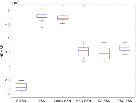 Leaky Echo State Network Based On Methane Topology Applied To Time