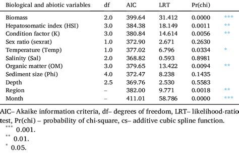 Testing The Significance Of Individual Terms Of The Selected Gamlss Download Scientific Diagram