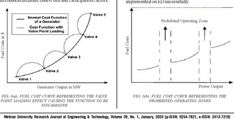Figure 1 From A Hybrid Sine Cosine Algorithm With Sqp For Solving
