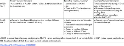 primary and secondary outcome parameters for specific aims 1 and 2