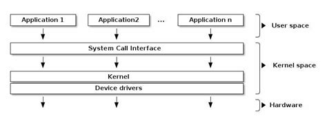 the know how of operating systems — components of os by saksham