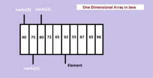 Arrays In Java Studyopedia