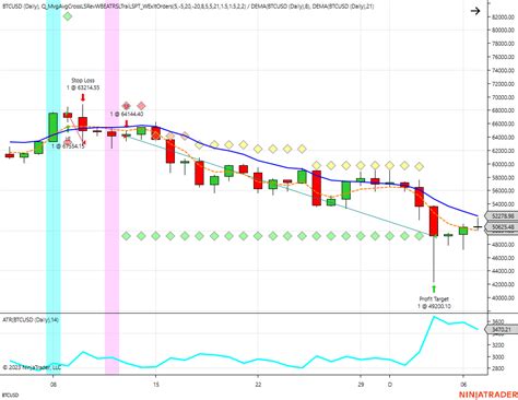 Moving Average Crossover Long Short Reversal With Breakeven And Atr Based Stop Loss Trailing