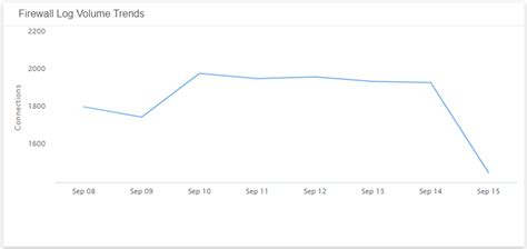Firewall Log Traffic Analysis Dashboard