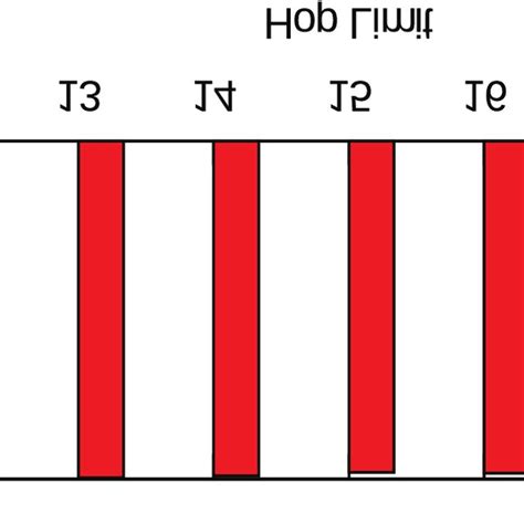 Alternative Histogram For The Tcp Connection Shown In Figure 6 The
