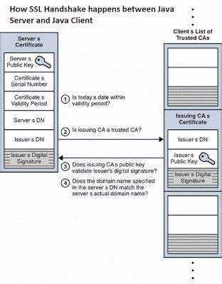 How To Fix Javax Net Ssl SSLHandshakeException Sun Security Validator ValidatorException In