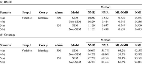 Overall Performance Summaries By Rmse And 95 Cri Coverage For The