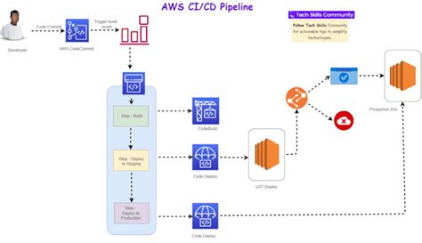 Tech Skills Community On Linkedin Cicdpipeline Devops Automation