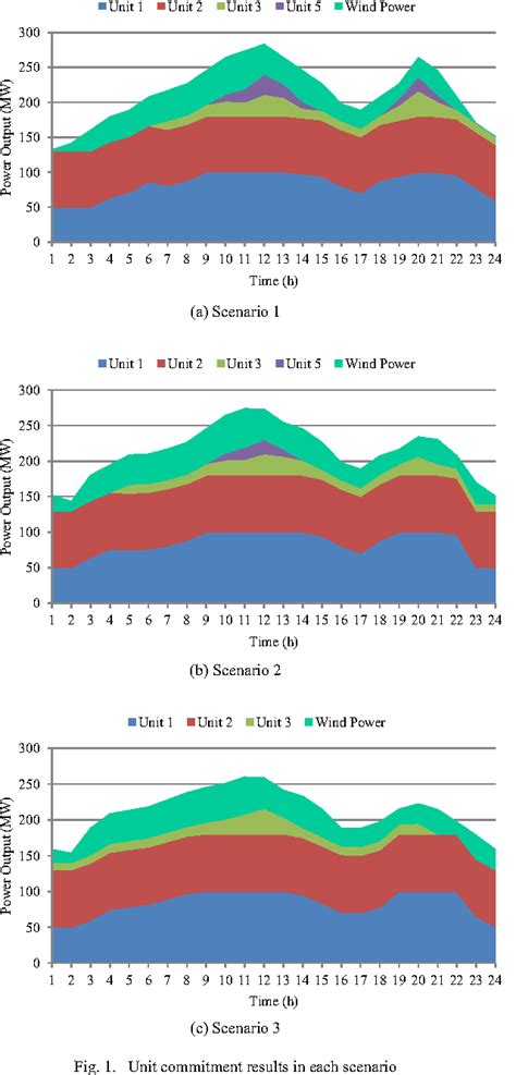 Figure 1 From A Novel Two Stage Unit Commitment Model Incorporating