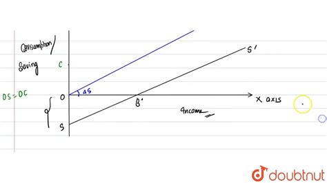 given saving curve derive consumption curve and state the step in