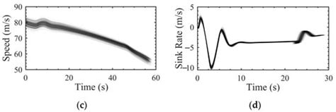 A Nonlinear Adaptive Control And Robustness Analysis For Autonomous Landing Of Uavs