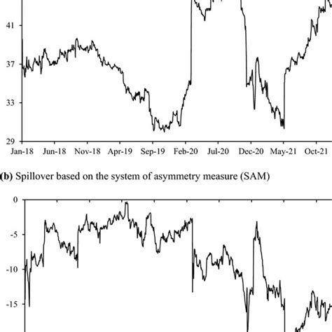 Time Varying Net Spillover Based On Tvp Var Notes The Net Spillover Download Scientific