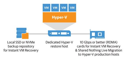 Instant Vm Recovery Considerations For Modern Data Center Part 2
