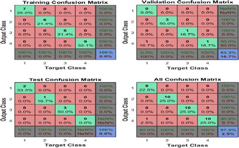 Confusion Matrix Of The Proposed Technique Download Scientific Diagram