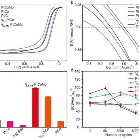 Electrochemical Characterization A Orr Polarization Curves Of Pt C