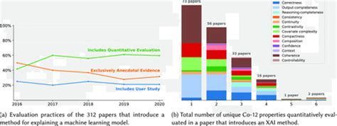 From Anecdotal Evidence To Quantitative Evaluation Methods A Systematic Review On Evaluating