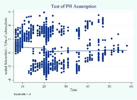 Schoenfeld Residuals Plot For Pulmonary And Extra Pulmonary