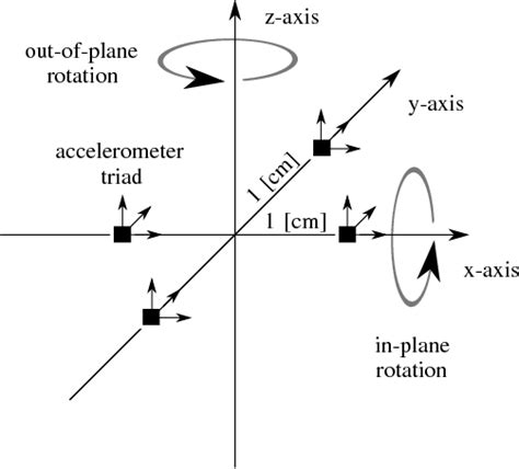 Figure 2 From Inertial Sensor Array Processing With Motion Models