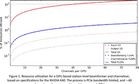 figure 1 from suitability of nvidia gpus for ska1 low semantic scholar