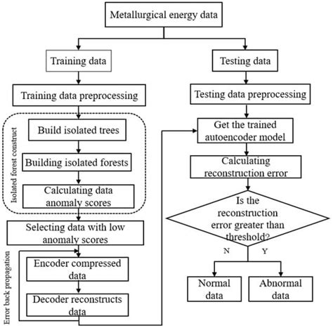 Anomaly Detection Of Metallurgical Energy Data Based On Iforest Ae