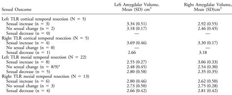 Table 5 From The Amygdala And Sexual Drive Insights From