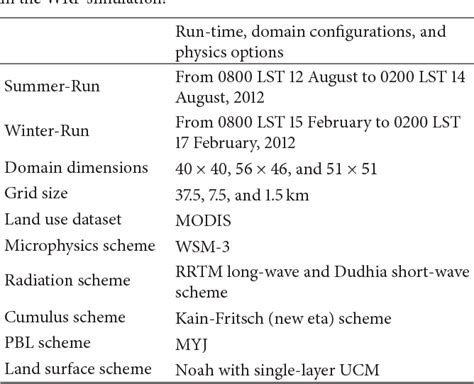 Table 1 From Simulating Flow And Dispersion By Using WRF CFD Coupled Model In A Built Up Area Of