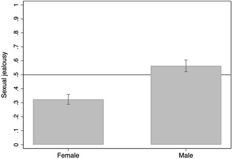 Proportion Of Female And Male Babes 95 CIs Reporting Being More Download Scientific