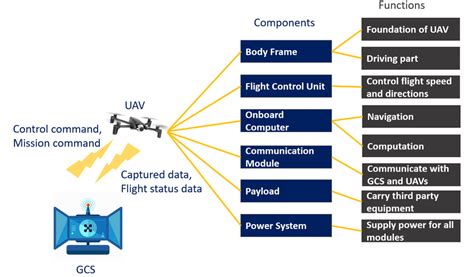 The Components Of Uas Download Scientific Diagram