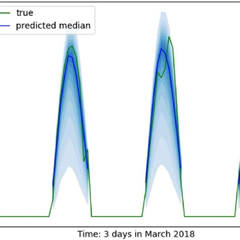 Fan Plot Showing The Temporal Cnn Tcn Models Prediction Intervals