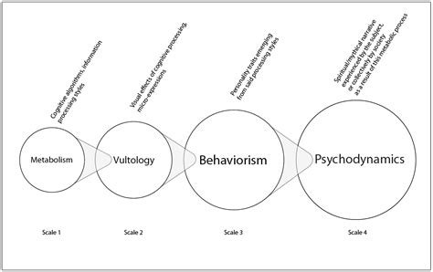 Cognitive Typologys Four Layers Cognitive Typology