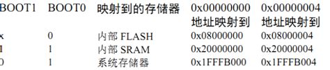 深入理解mcu启动原理 mcu cpu前4个指令 独取栈顶地址 csdn博客
