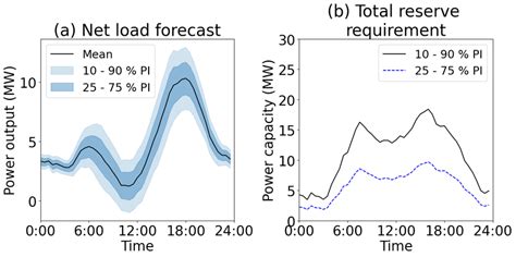 A An Example Of Probabilistic Net Load Forecast At One Bus And B Download Scientific
