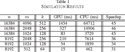Table I From Gpu Implementation Of Orthogonal Matching Pursuit For Compressive Sensing