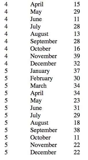 Solved The Accompanying Data File Contains Monthly