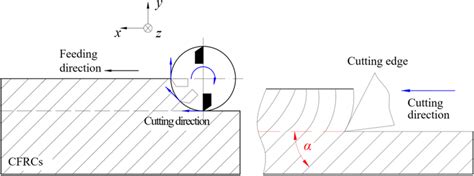 Fiber Cutting Angle α In The Milling Of The Carbon Fiber Composites