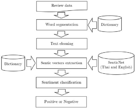 Sentiment Analysis Process Download Scientific Diagram