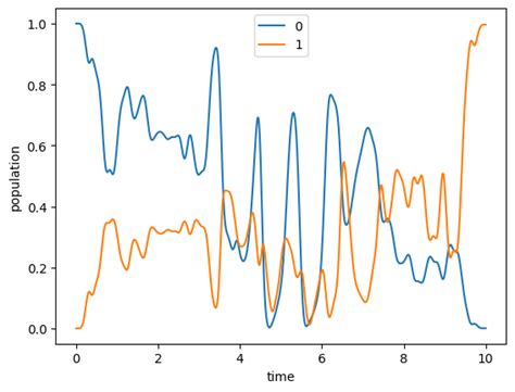 optimization of an x gate for a transmon qubit — krotov 1 3 0 documentation
