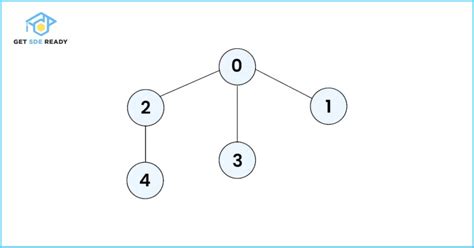 Depth First Search Dfs In Graphs Complete Guide