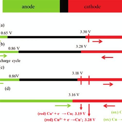 Schematic Representation Of Electrode Potential Of Anode And Cathode