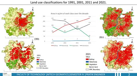 Ai Based Machine Learning Approach For Urban Sprawl Cept Portfolio