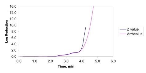 Predicted Log Reduction Of Spores Download Scientific Diagram